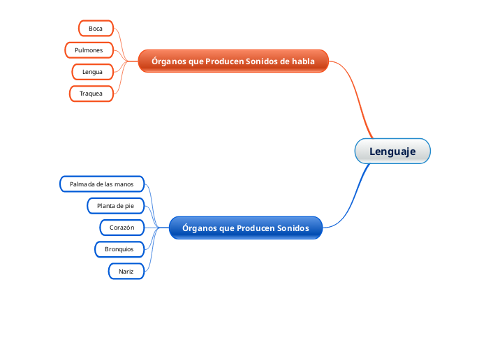 Lenguaje - Mind Map